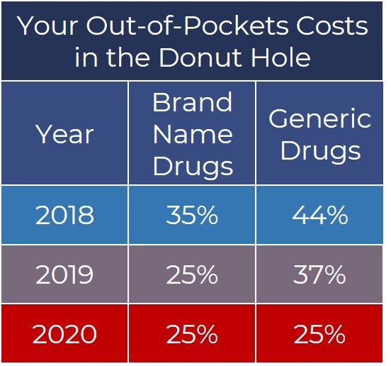 Donut Hole Costs - Medicare Solutions Blog