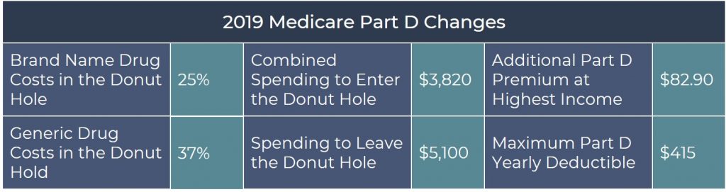 2019 Part D Changes - Medicare Solutions Blog