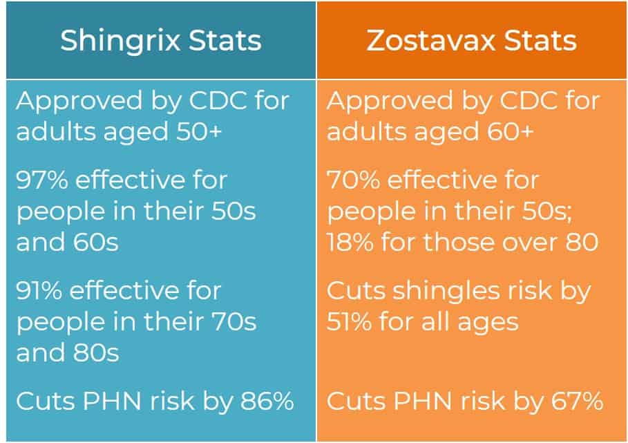 Shingles Vaccination Stats - Medicare Solutions Blog